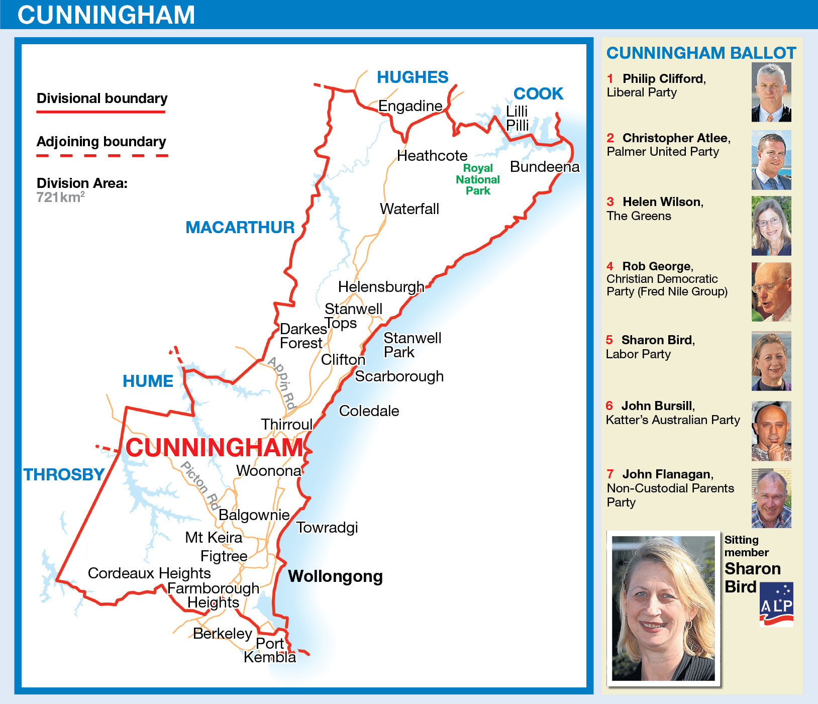 Sharon Bird holds healthy margin in Cunningham | Illawarra Mercury ...