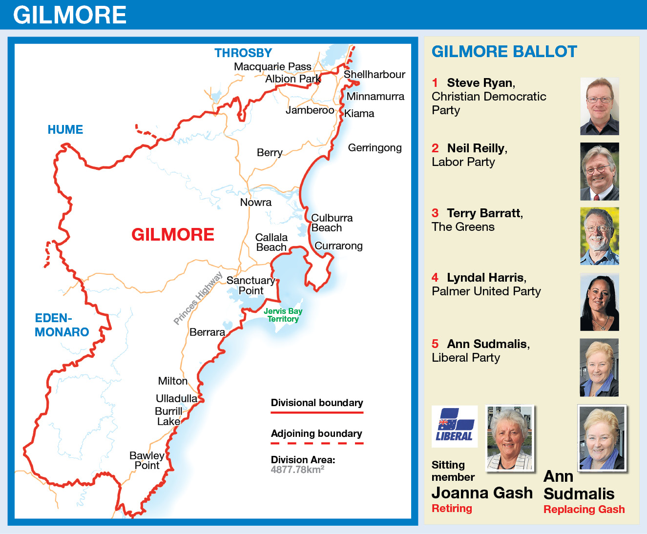 Gilmore set to get new federal member | Illawarra Mercury | Wollongong, NSW